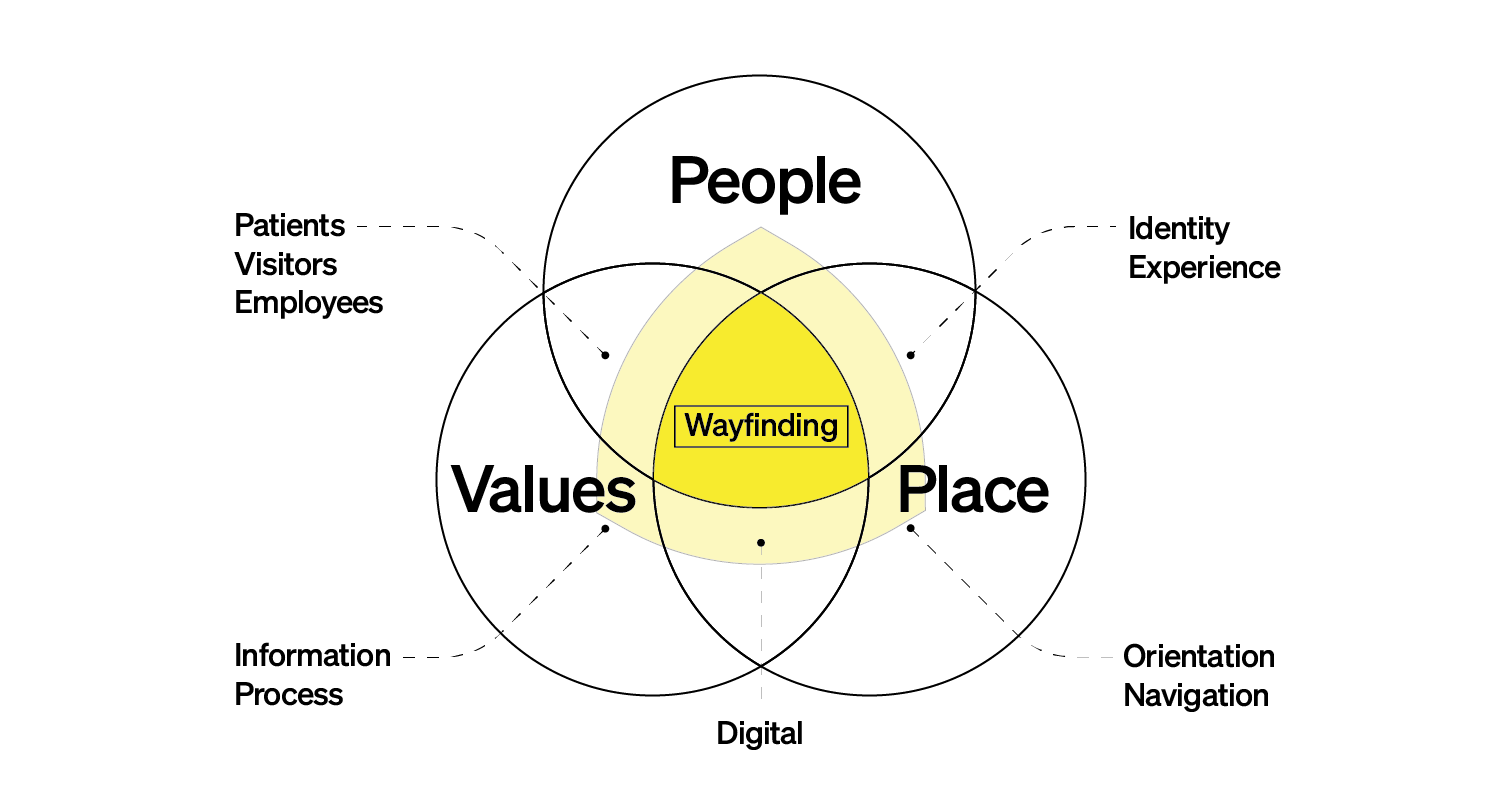 About our approach to wayfinding /designworkplan design studio