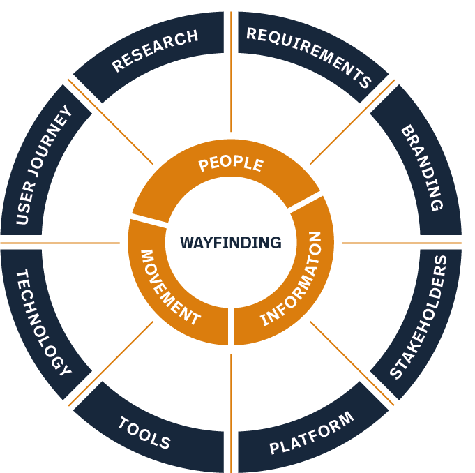 About our approach to wayfinding /designworkplan design studio
